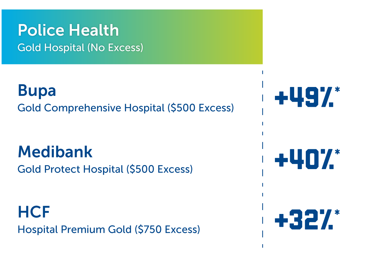NSW Cover Comparison | Police Health